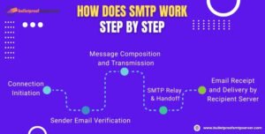 How Does SMTP Work | Step-by-Step Guide with Diagrams & Tools