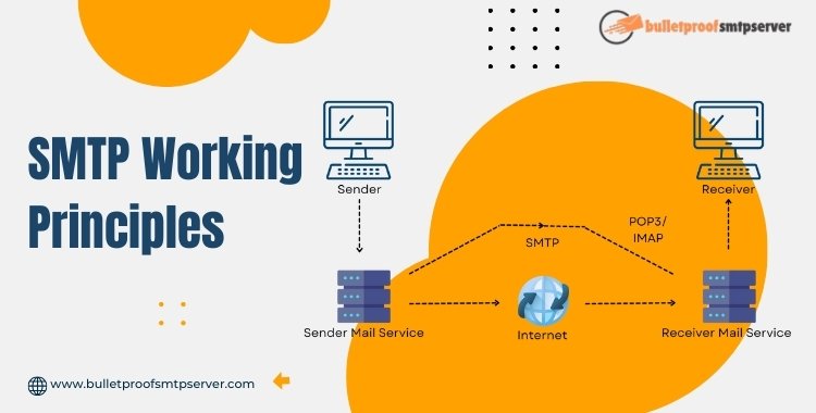 How Does SMTP Work | Step-by-Step Guide with Diagrams & Tools