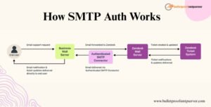 How Does SMTP Work | Step-by-Step Guide with Diagrams & Tools